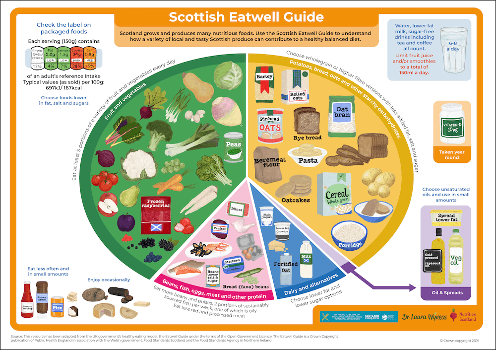 Scottish Eatwell Guide - Dr Laura Wyness, Menopause Nutritionist and ...